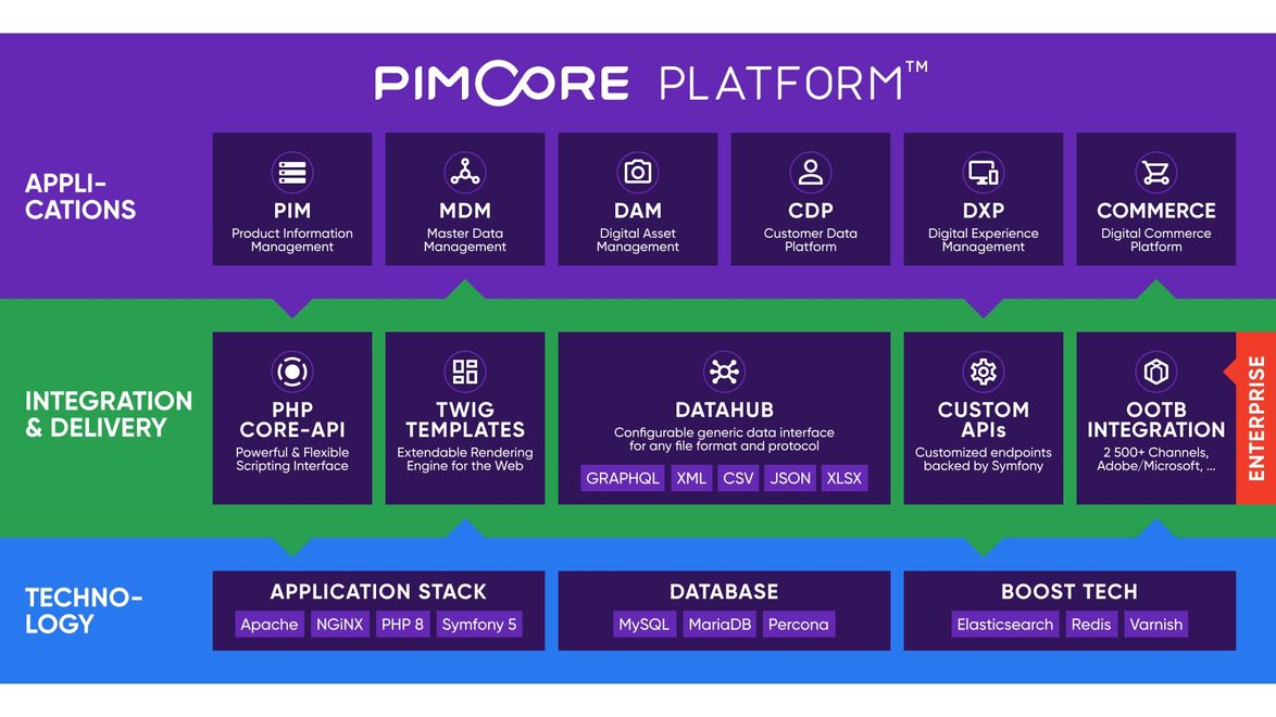 Pimcore und Schnittstellen – API first | mds.